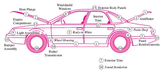 Revolution In Automobile Adhesive Industry